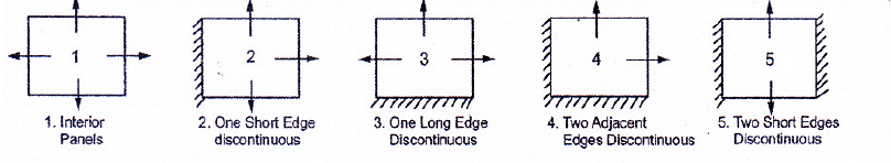 ALLKnowledgeFun: DESIGN OF SLABS
