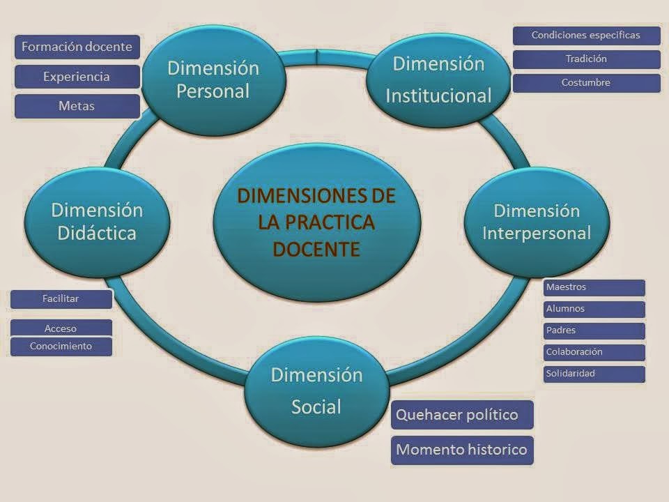 Dimensiones de la Práctica Docente | Observación y Análisis de la ...