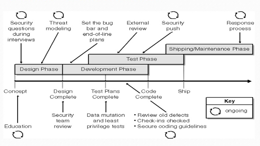 Ciclos de Vida del Software Seguros (S-SDLC) (Parte III)