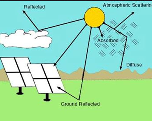 Solar Energy How It Works