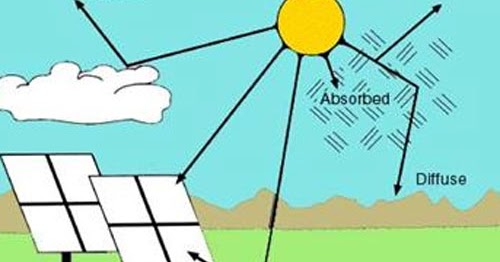 Solar Energy How It Works: Introduction to Active Solar Energy