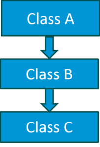 OOPs concepts in Java with Examples