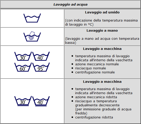 Mobili Lavelli: Simboli lavaggio in lavatrice