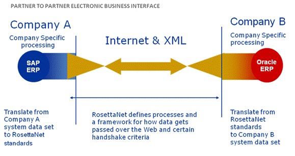 EDI and B2B Basics: RosettaNet message format