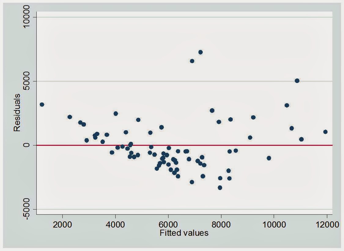urbanbeatles' Blog: How to use Stata 5. Regression Analysis [회귀분석 ...