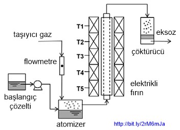 Prof. Dr. Bilsen Beşergil: Piroliz (pyrolysis)