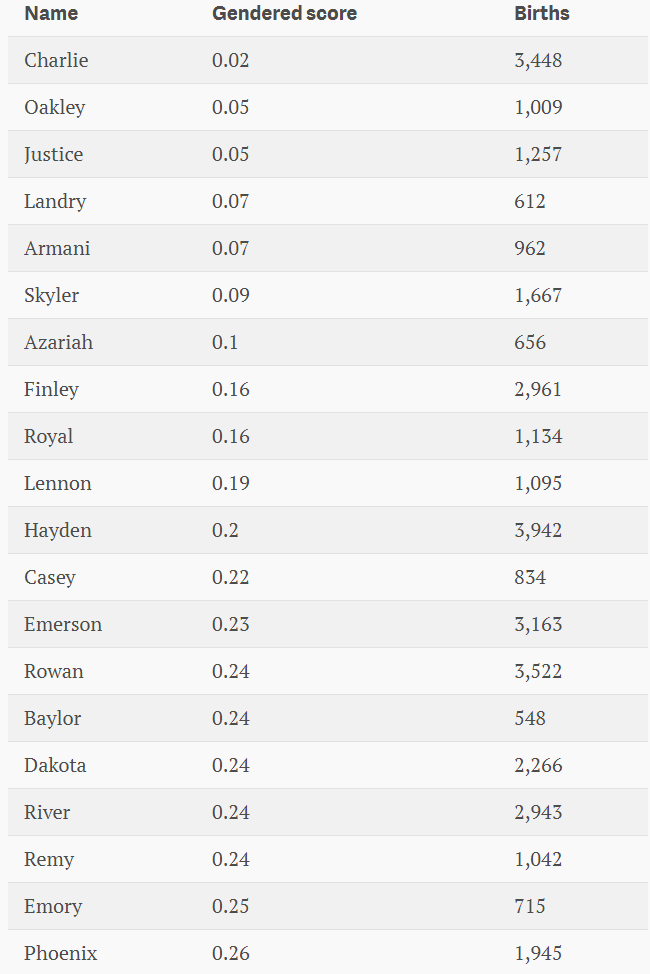 Duck Soup: America’s Gender-Fluid Future, in 100 Years of Baby Name Trends