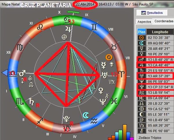 Do Berço até ao Túmulo: Grande Cruz Cardinal De MARTE, JÚPITER, URANO E ...