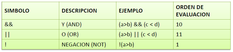 Programación: C++: Tipos de operadores