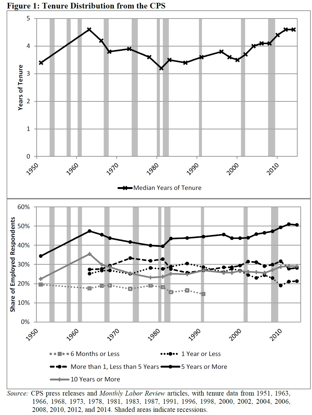 Rising Job Tenure and Its Tradeoffs - econintersect.com