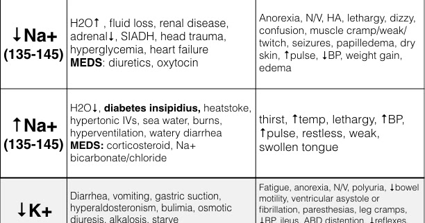 HealthCareHacker: Electrolyte Imbalances: Symptoms & Causes