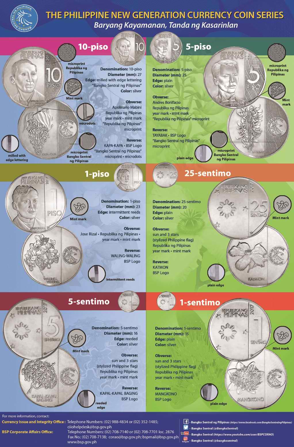 List of Current Banknotes and Coins in Circulation in the Philippines