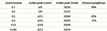 Pemeriksaan Visus Menggunakan Kartu Snellen