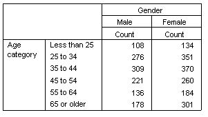 Bivariate Table