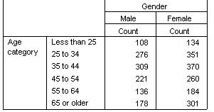 Bivariate Statistics_Cross Tabulations and Chi Square test