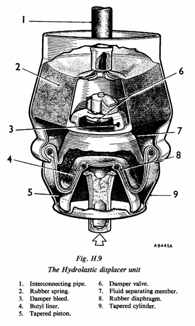Suspension Hidroelastica “Hydrolastic”