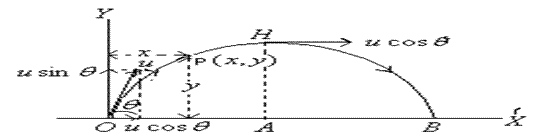 Talha's Physics Academy: PROJECTILE MOTION