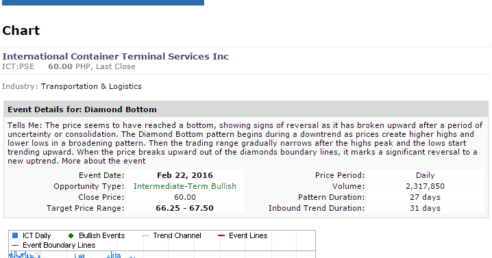 PSE Trends: ICT: Diamond Bottom