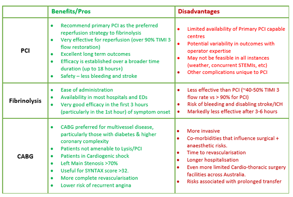 REM: Acute Coronary Syndrome - IVLine