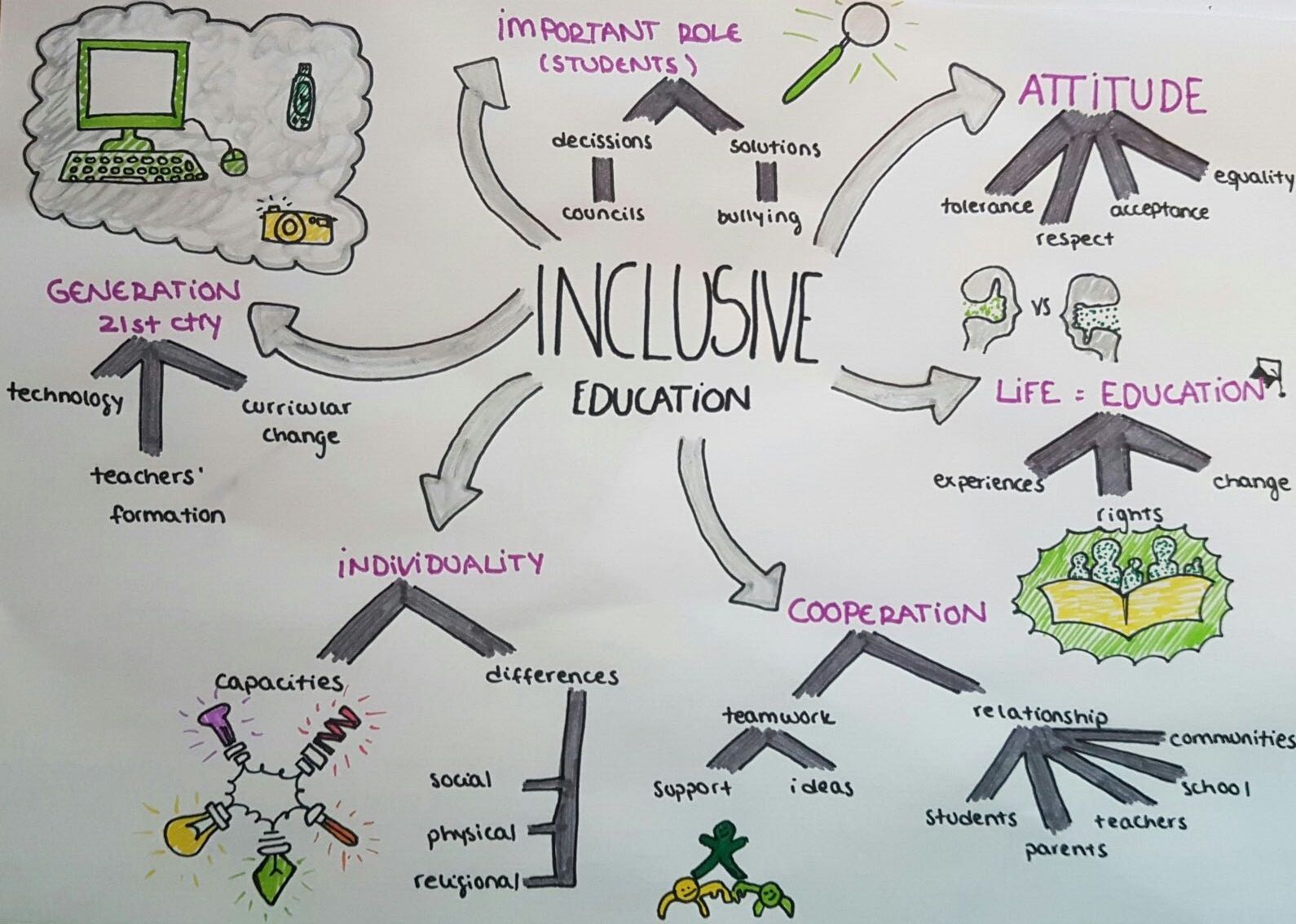 #LosGochos: SECOND PROJECT: INCLUSIVE EDUCATION * OTHERSIDERS ...