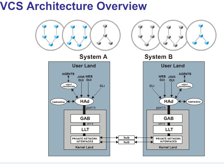 Unixchips : VCS ( Veritas Cluster Server)