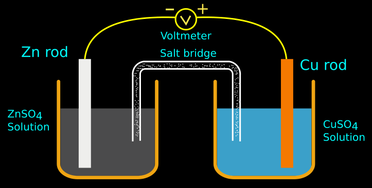 High school Chemistry Lessons: Chapter 12.3 - The Zinc - Copper ...