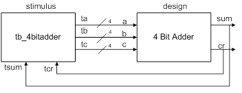 ASIC-System on Chip-VLSI Design: Verilog HDL: Test Bench for 4-Bit Adder