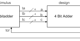 ASIC-System on Chip-VLSI Design: Verilog HDL: Test Bench for 4-Bit Adder