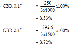 CBR LABORATORIUM - Teknik Sipil - Geoteknik