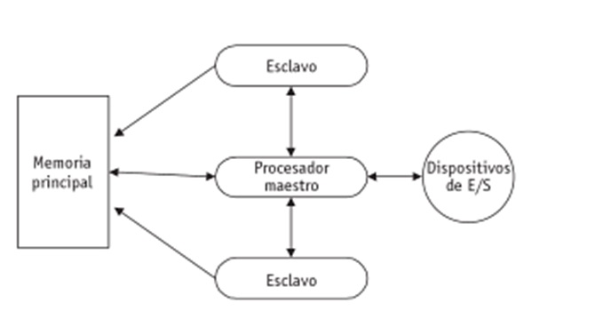 Sistemas Operativos: Multiprocesamiento