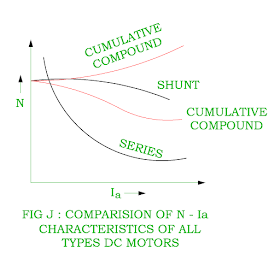 Electrical Revolution: Characteristics of DC Shunt Motor, DC Series ...