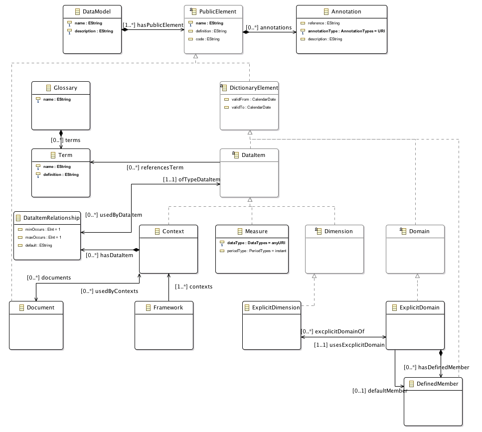 Data Designer: Modeling the Firm Data Submission Framework
