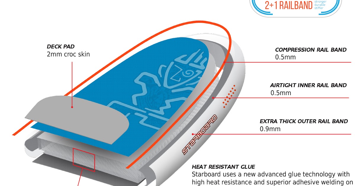 Technology: Inflatable | Inflatable Zen 2016 ~ Starboard Sup Italia
