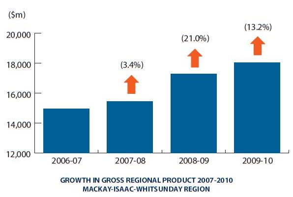 Portfolio Property Investments QLD Tour: Mackay, Central QLD