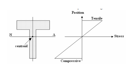 Bending Stress Case Study