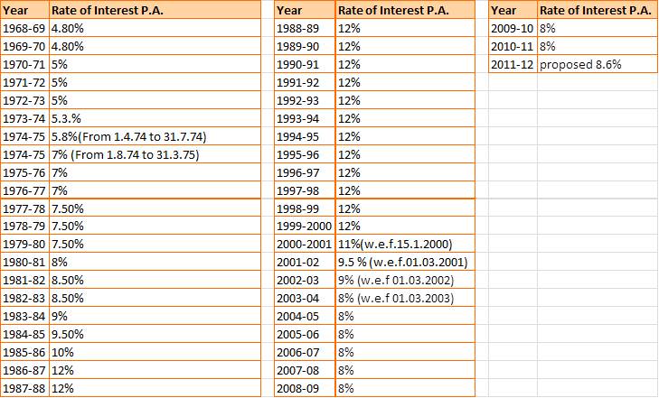 Retire Early in India: PPF interest rate increase. Ponzi Alert! Like ...