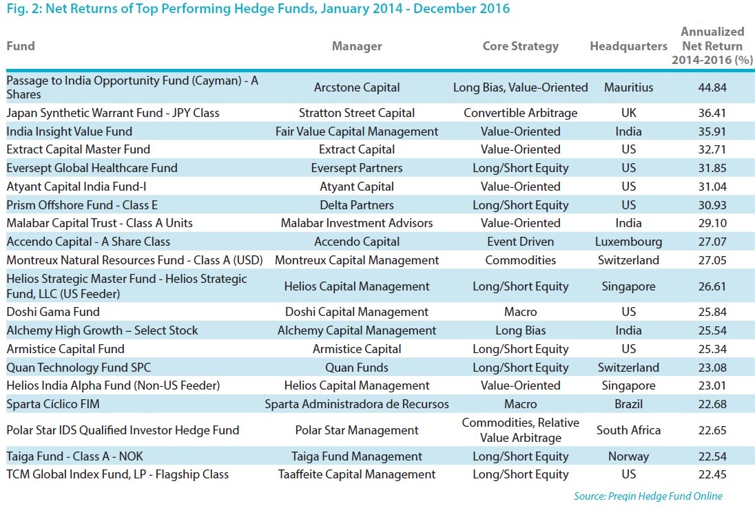 El Blog de WallStreet: The 20 Top Performing Hedge Funds 2016 and 2014-2016