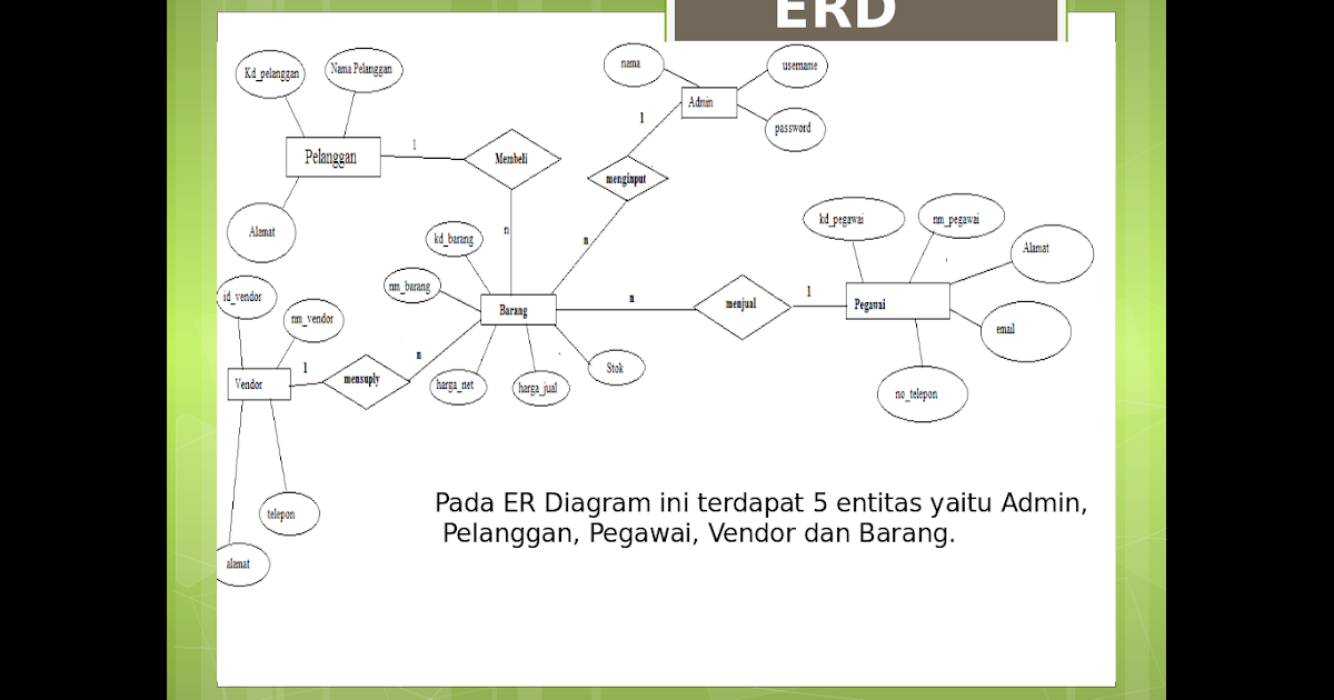 Membuat ERD Sistem Penjualan Toko Kasur | TEMPAT SHARING SESUATU