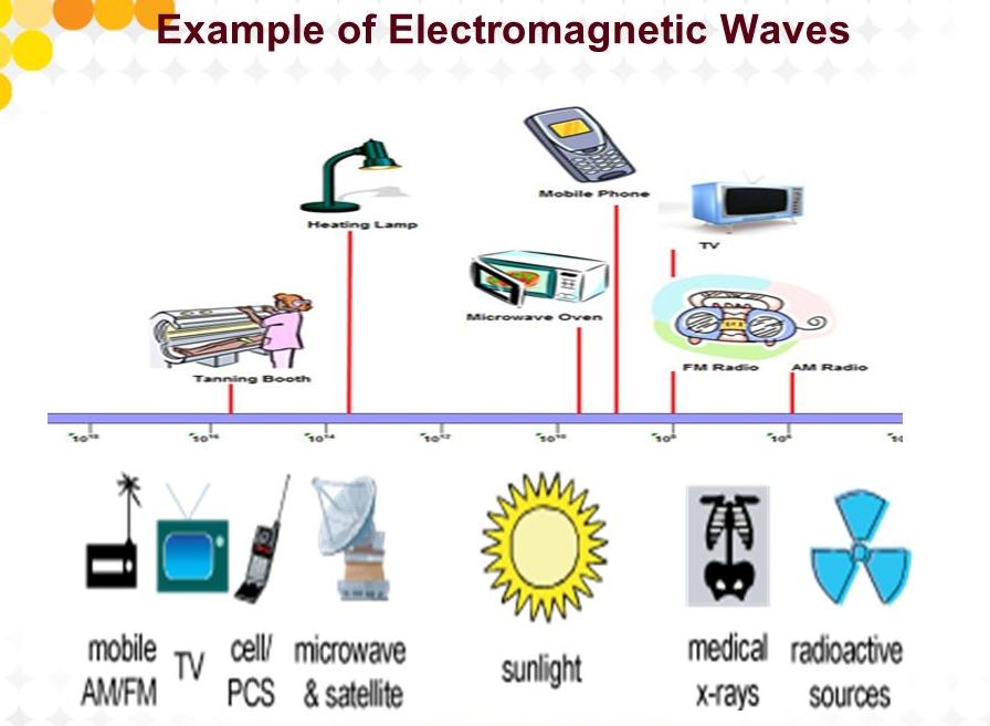 Electromagnetic Waves Examples