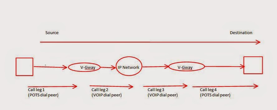 VOIP: Basic Voip