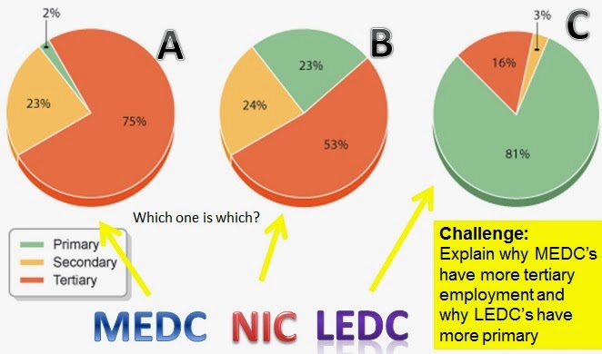 Exam prep: primary, secondary and tertiary