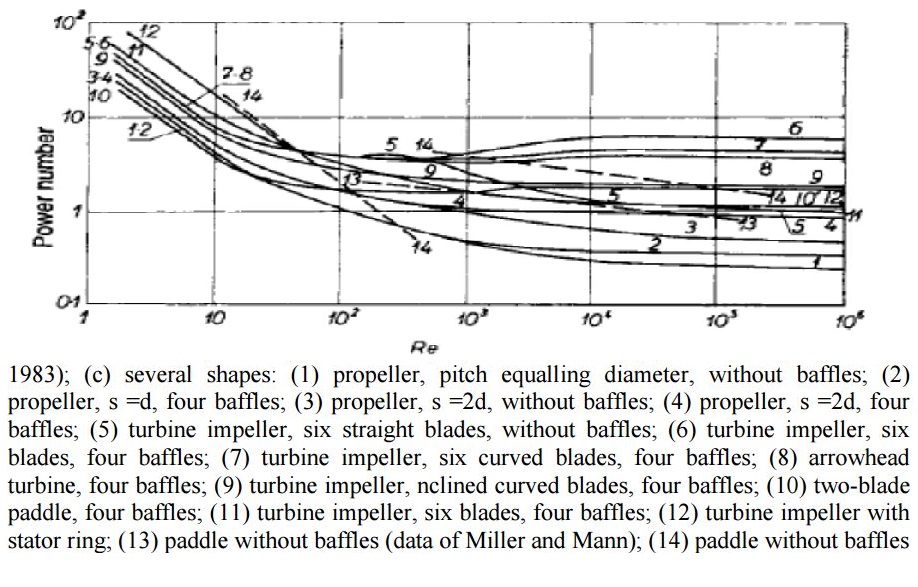 Scale-Up of process equipment's in Pharma - Pharma Engineering