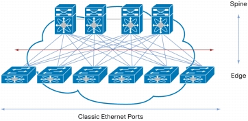 Cisco學習資訊分享: 聊一聊Spine/Leaf是什麼