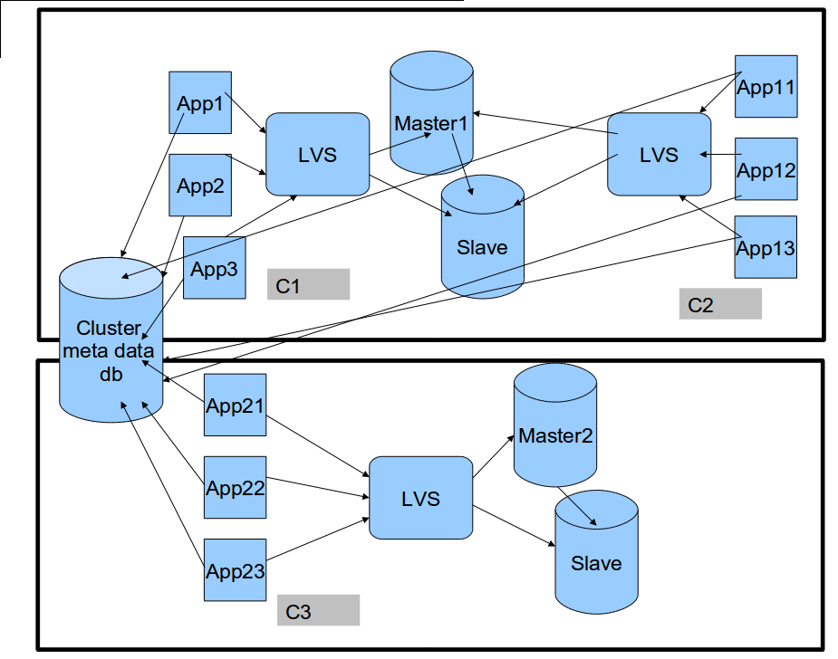 Mysql Sharding At Our Company Part4 Cell Architecture