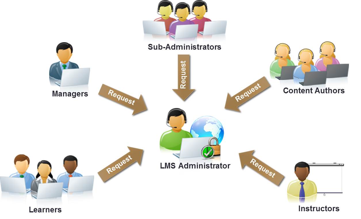 LMS: LMS (Learning Management System)