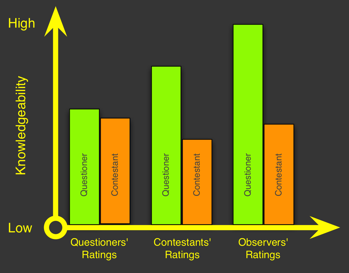 Dr. Bob's Cog Blog: Ooops!: The Fundamental Attribution Error