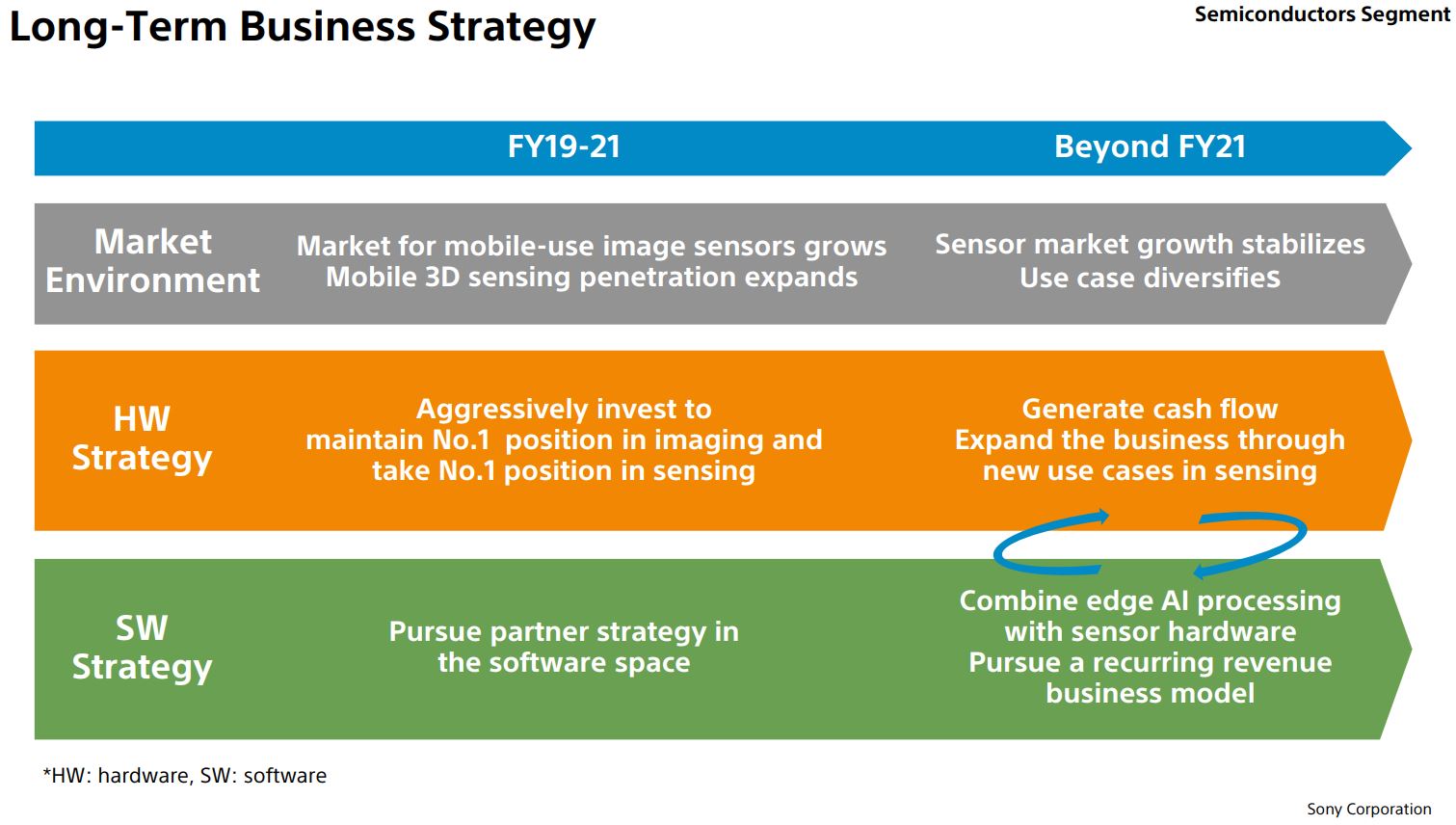Image Sensors World: Sony Strategy