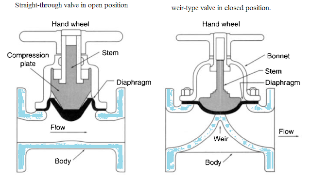 AN INTRODUCTION TO VALVE TYPES AND APPLICATIONS