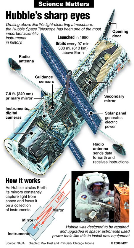 Technology Hubble Telescope to study the atmosphere