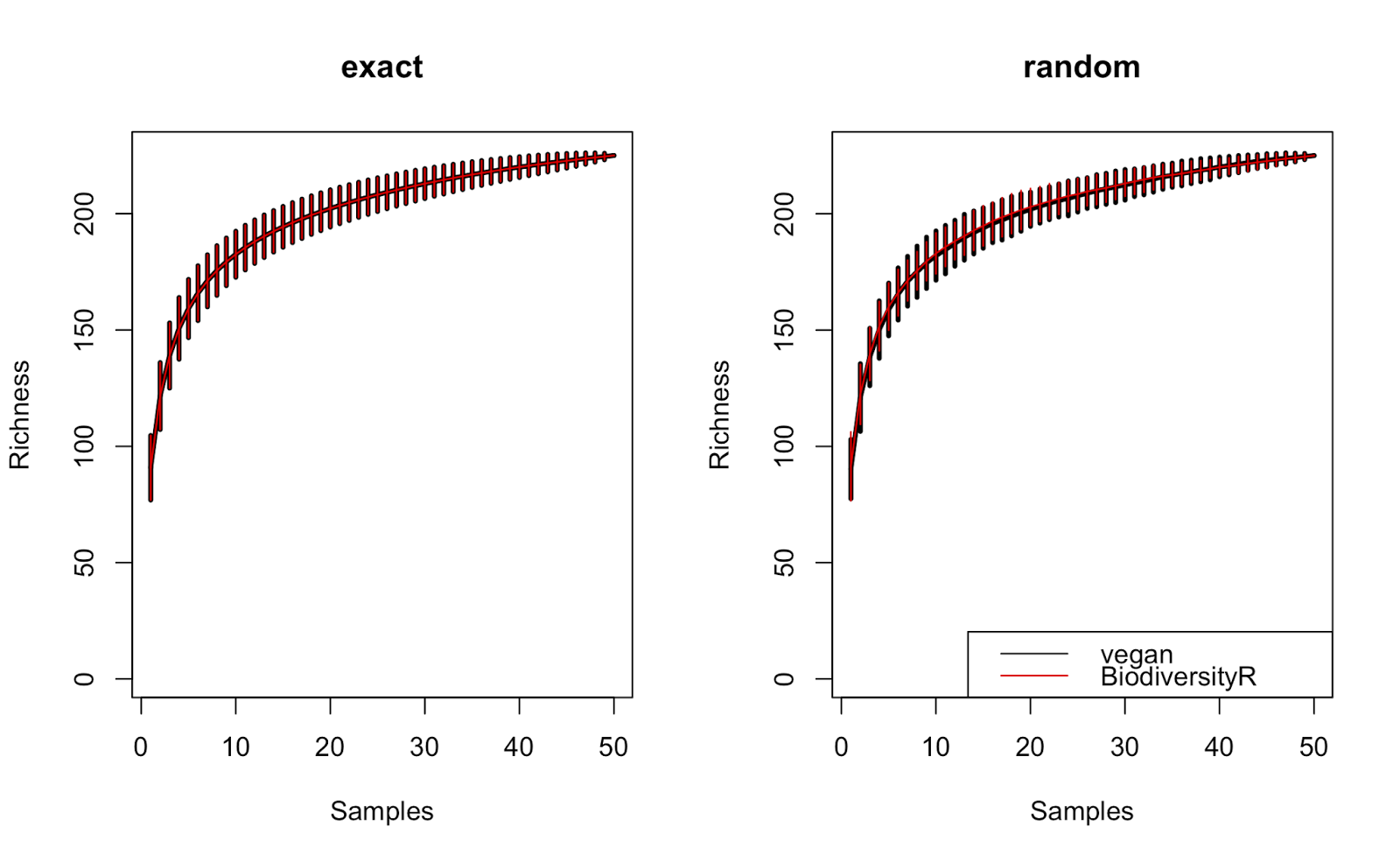 Biological Complexity: On species accumulation curves